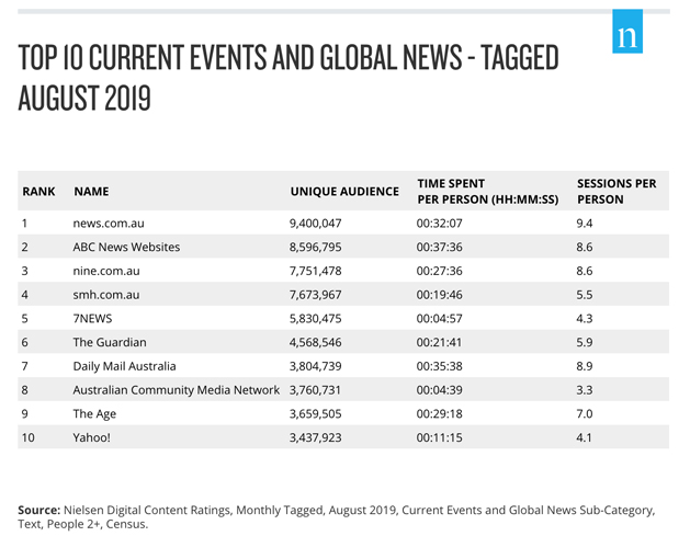 The surprising digital content rating results for August | beautydirectory